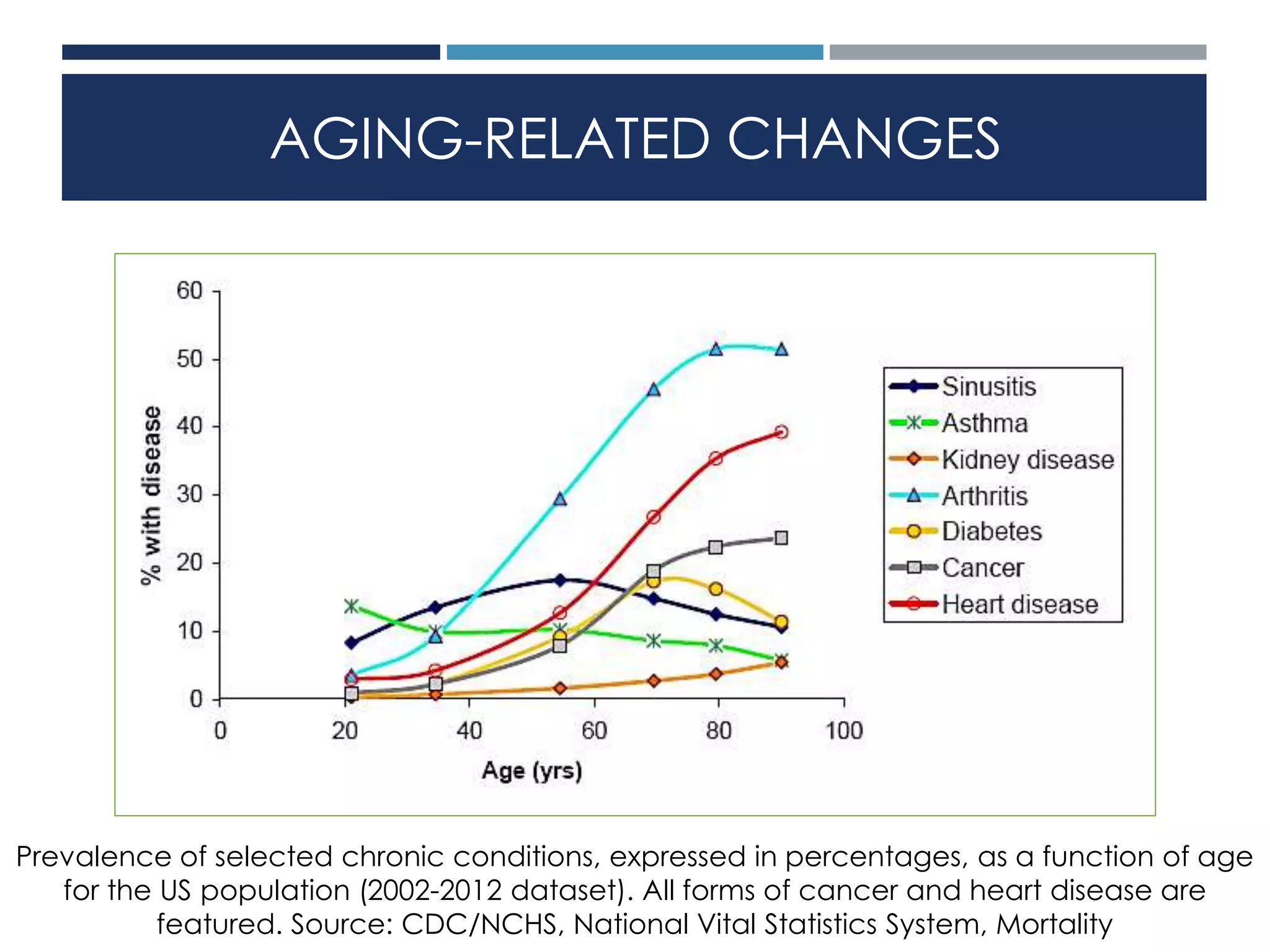 Aging-related Changes | PPTX