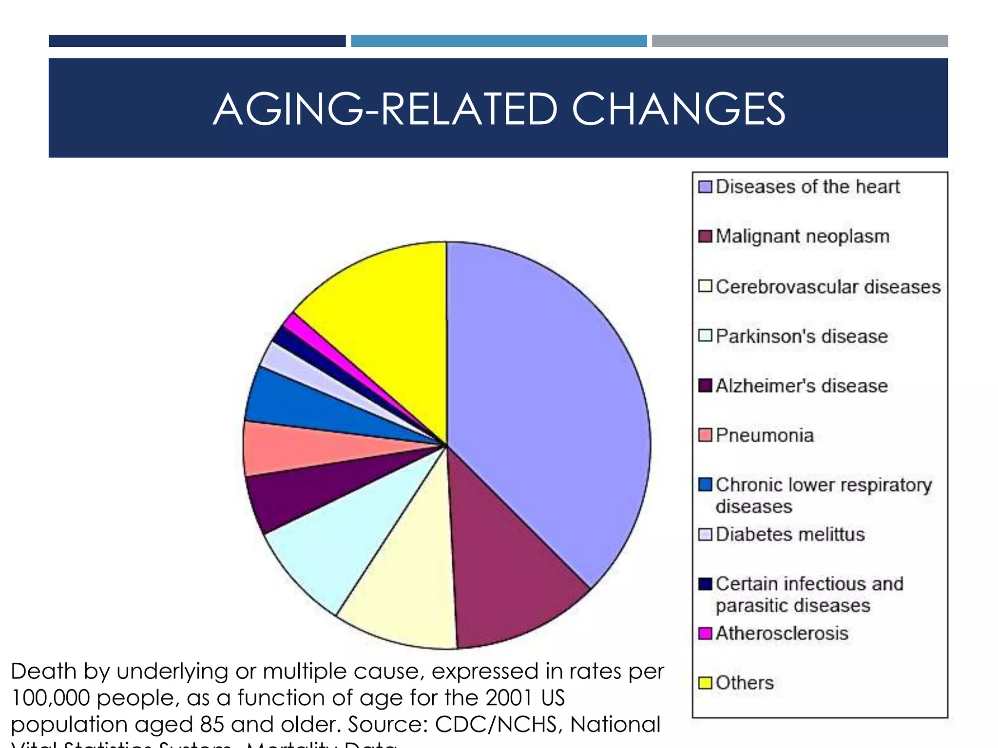 Aging-related Changes | PPTX