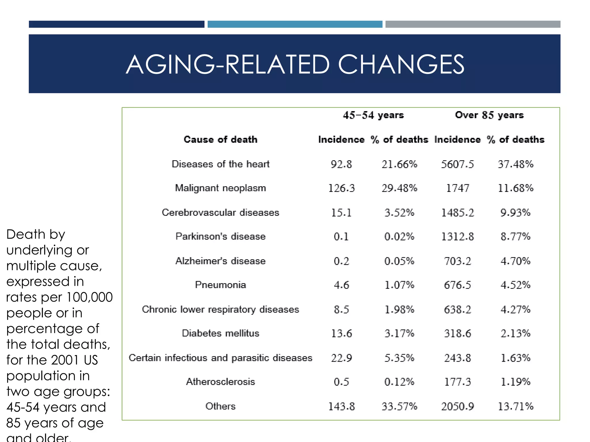 Aging-related Changes | PPTX