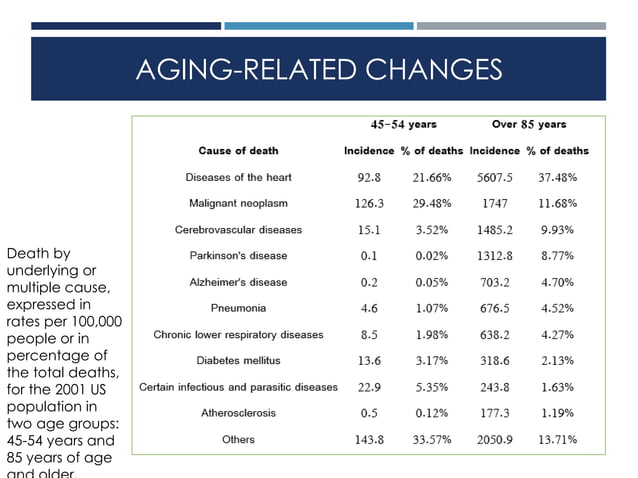 Aging-related Changes | PPTX