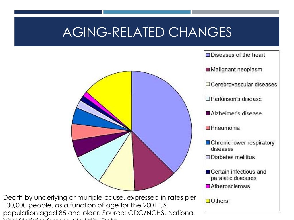 Aging-related Changes