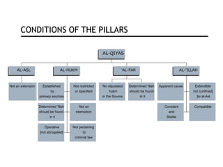 Introduction of Usul Fiqh :al-qiyas | PPT