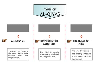 Introduction of Usul Fiqh :al-qiyas | PPT