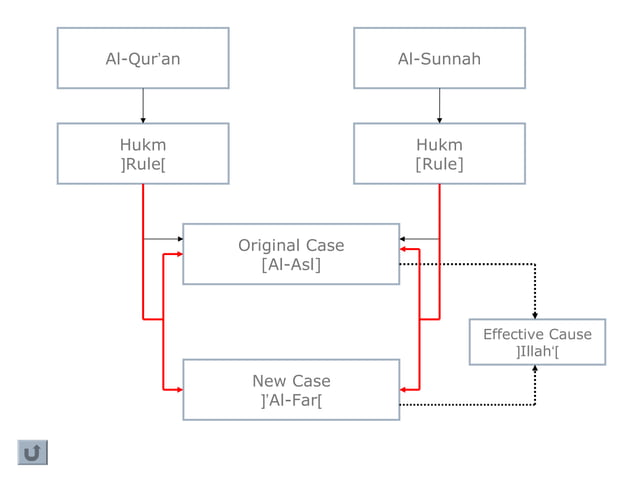 Introduction of Usul Fiqh :al-qiyas | PPT | Islam | Religion & Spirituality