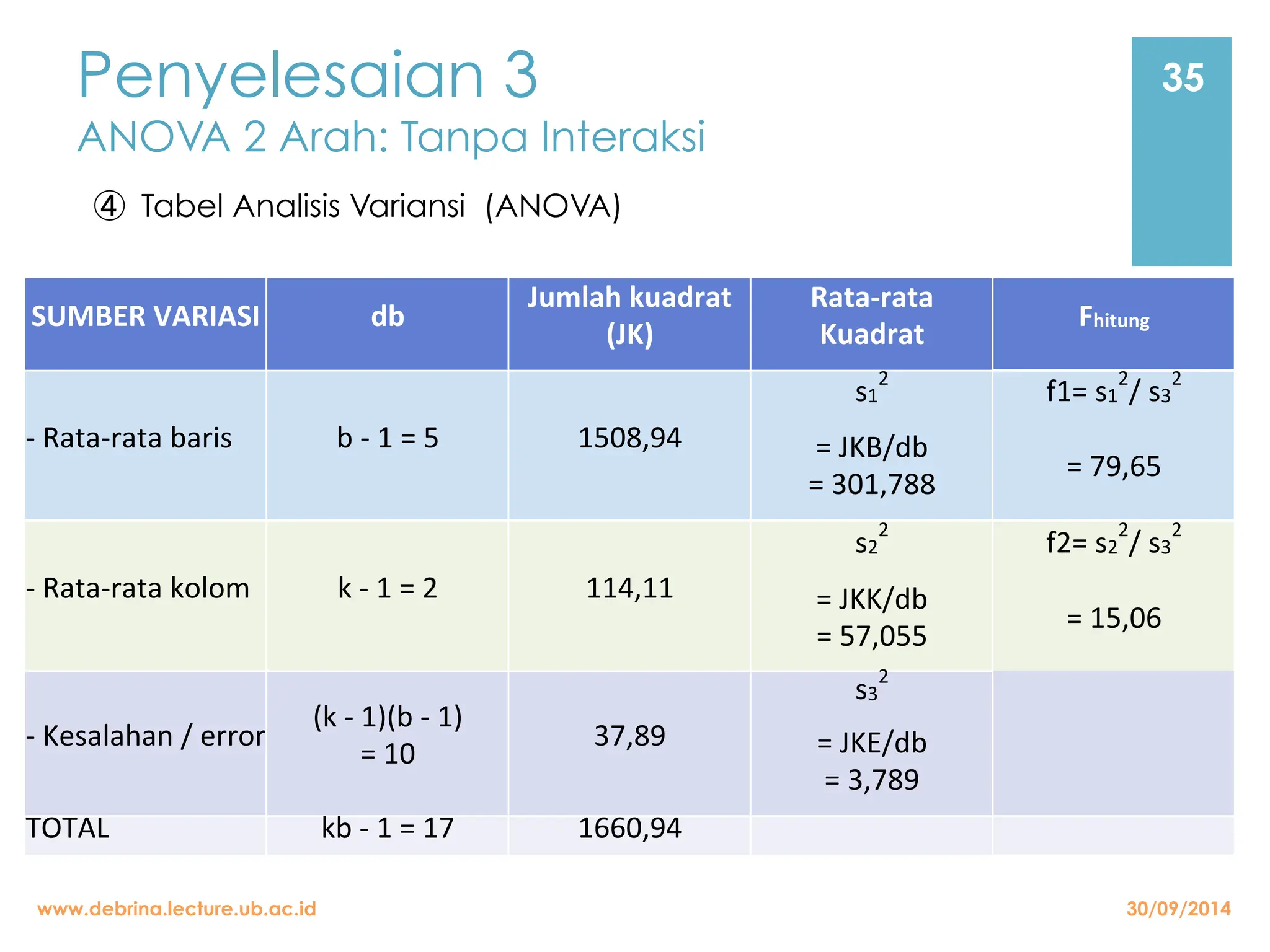 Analisis varinasi (anova) dua arah dengan interaksi | PDF