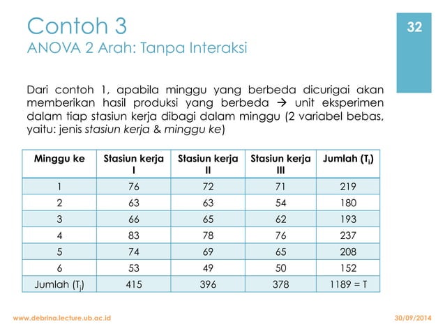 Analisis varinasi (anova) dua arah dengan interaksi | PDF