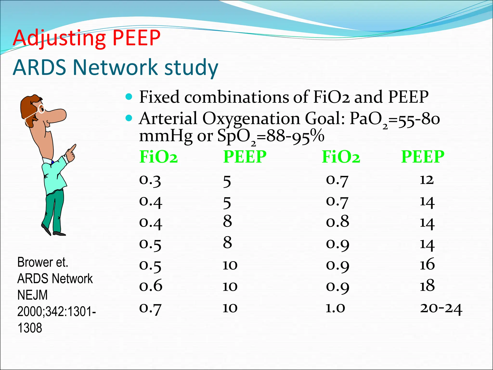 ARDS & COPD Ventilation along with the trials conducted and what to be ...