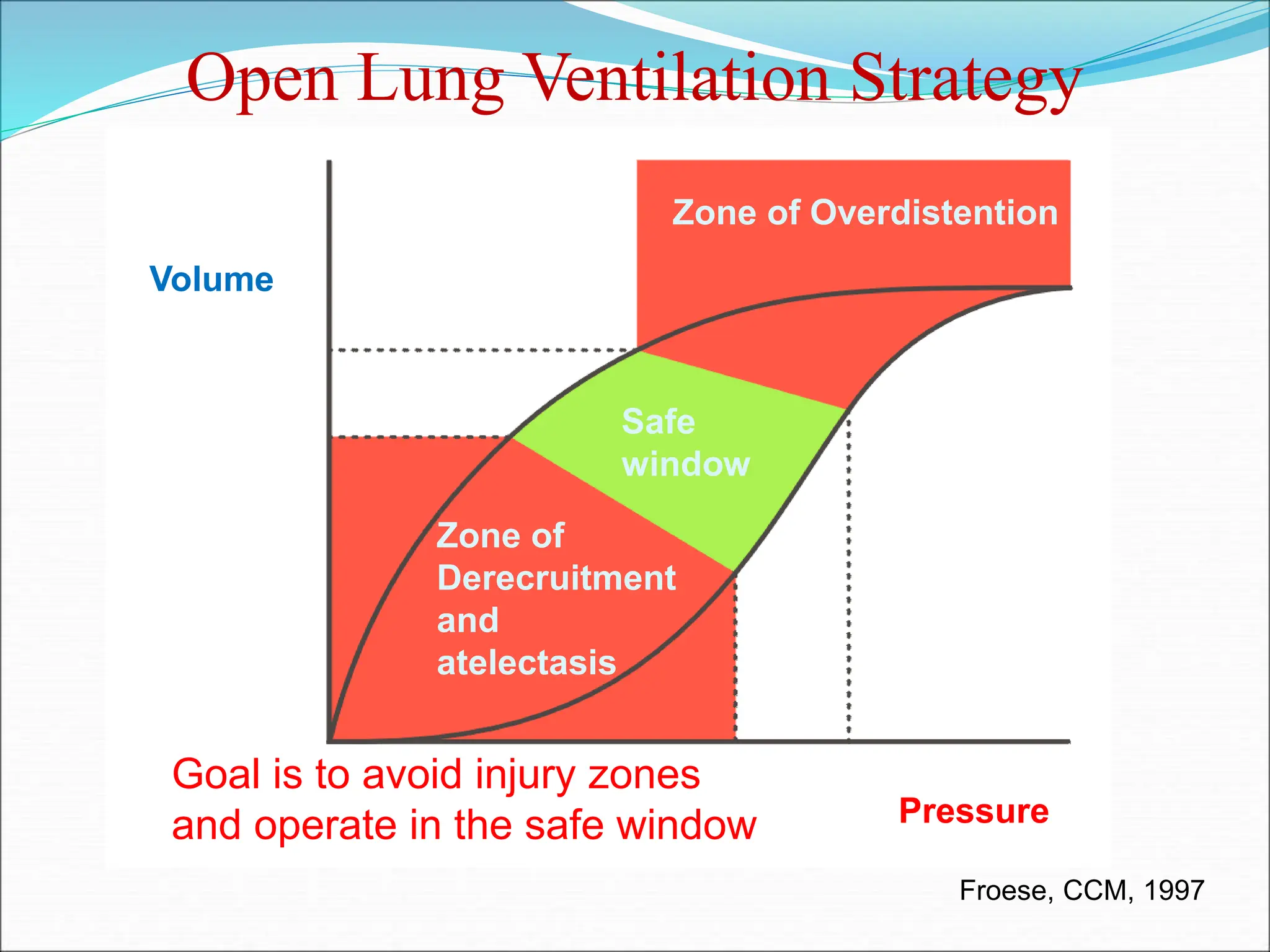 ARDS & COPD Ventilation along with the trials conducted and what to be ...