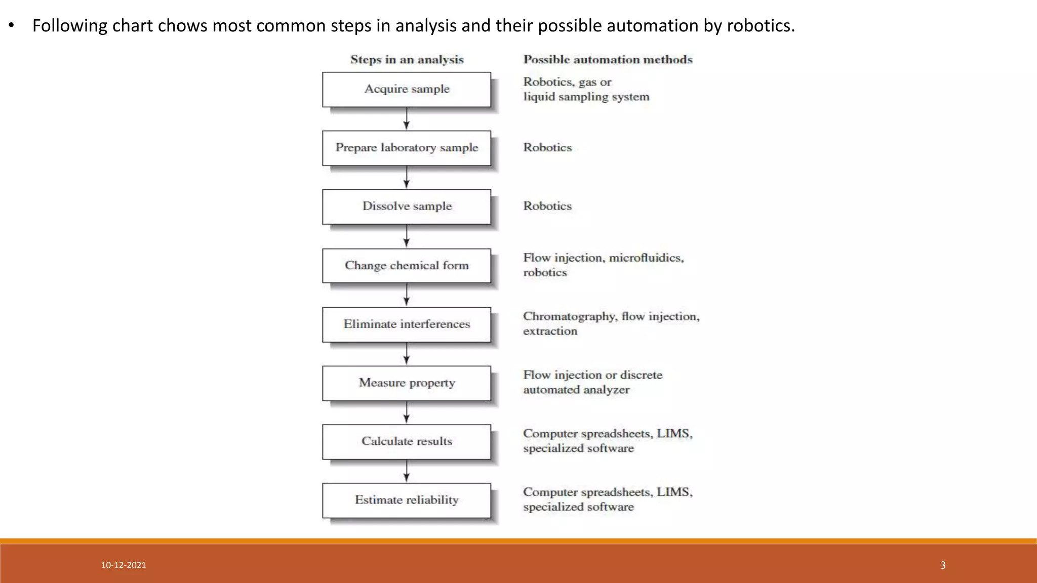 Automation in chemical analysis-need,objectives,instrumentation and ...