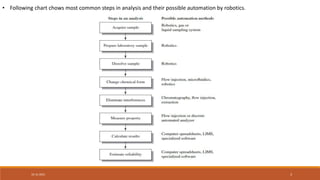 Automation in chemical analysis-need,objectives,instrumentation and ...