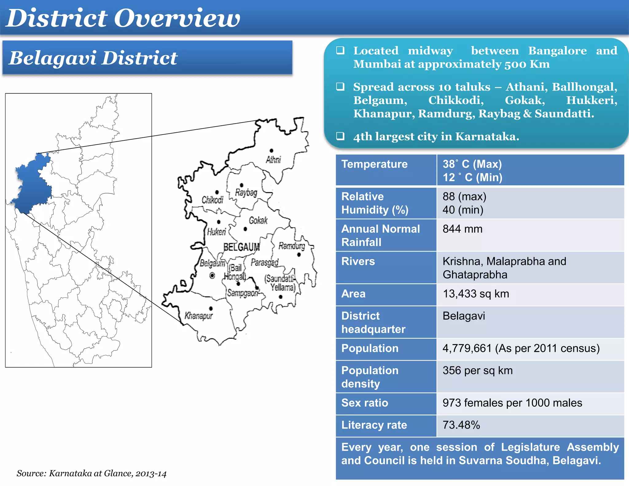 Belagavi District Profile | PPTX