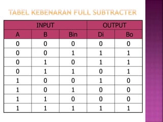 4 bit binary full subtractor