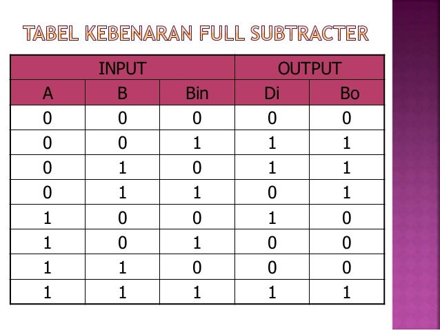 4 bit binary full subtractor