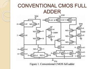 4 bit cmos full adder in submicron technology with low leakage and ...
