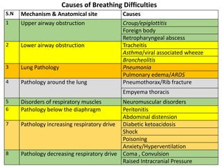 4-Breathing_difficulties(1).pptx | Lung and Respiratory Health ...