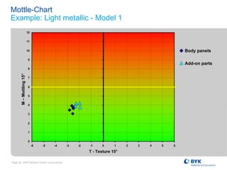 Sandra Weixel - Cloud-runner Measurement of Mottling | PPT