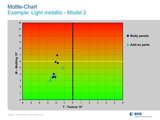 Sandra Weixel - Cloud-runner Measurement of Mottling | PPT