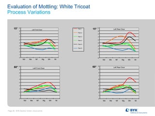 Sandra Weixel - Cloud-runner Measurement of Mottling | PPT