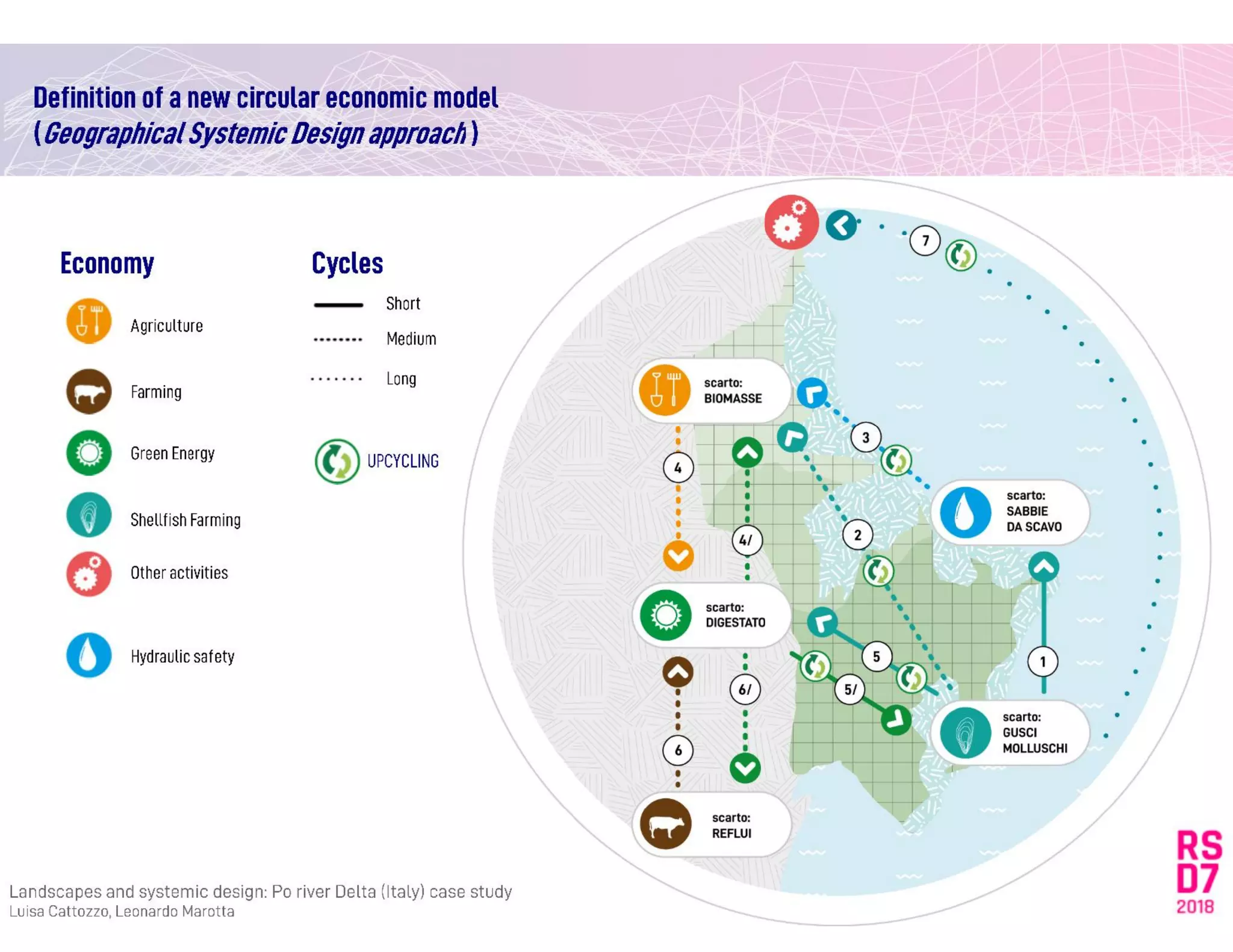Landscapes and systemic design: Po river Delta (Italy) case | PDF