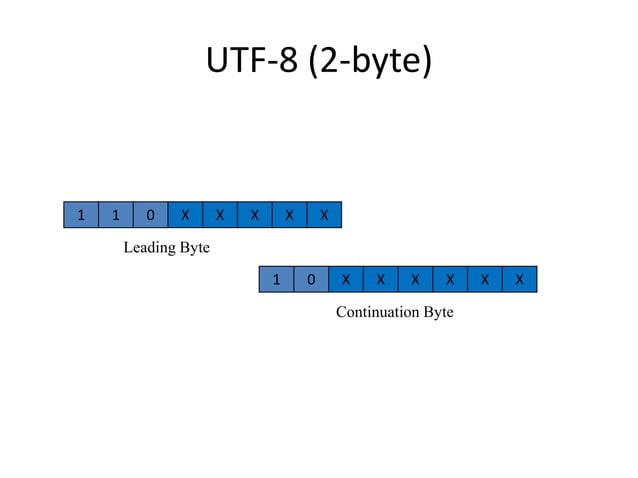 4 character encoding-unicode | PPTX | Programming Languages | Computing