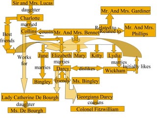 4 characters - pride&prejudice | PPT