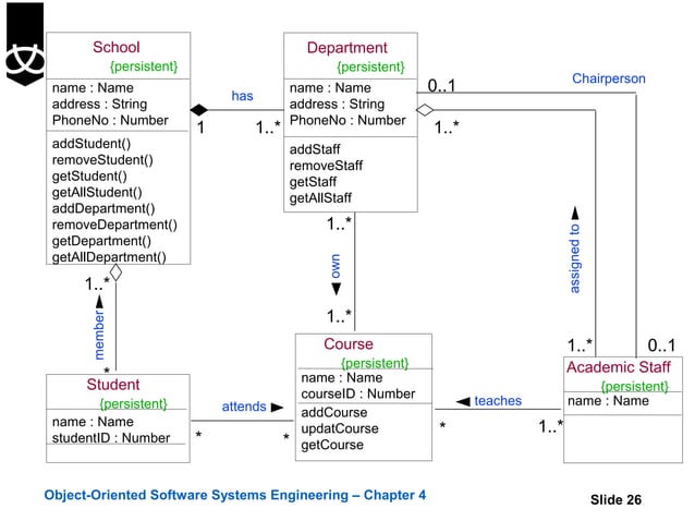 4. class diagrams using uml | PPT