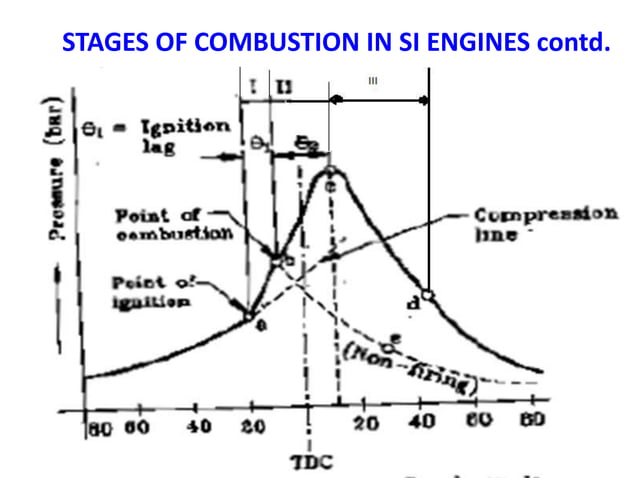 Combustion in si engine | PPTX