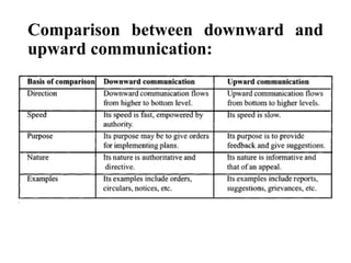 Basics of Communication in Nursing & Healthcare | PDF