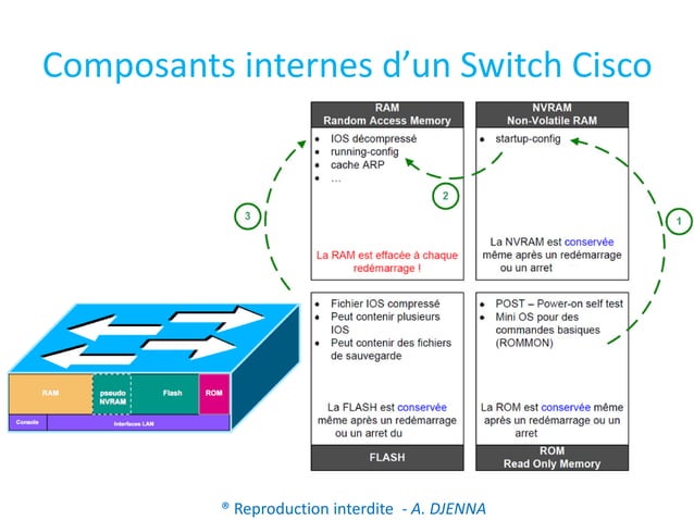Composants et fonctionnement d'un Switch Cisco | PDF