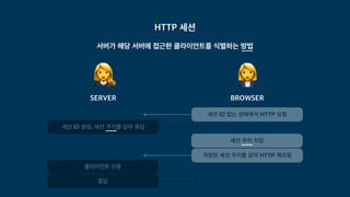 HTTP Cookie vs Session | PPT