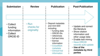 Crossref in your publishing workflow | PPT