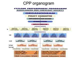 4 Cyclone Disaster Preparedness And Response | PPT