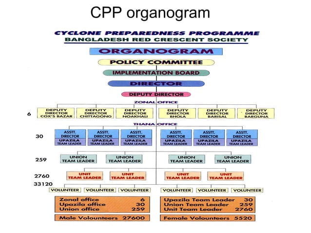 4 Cyclone Disaster Preparedness And Response | PPT