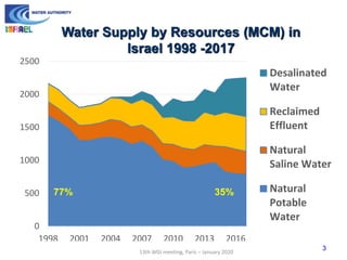 An Israeli Experience: Implementation of SDG 6 on Water and Sanitation ...