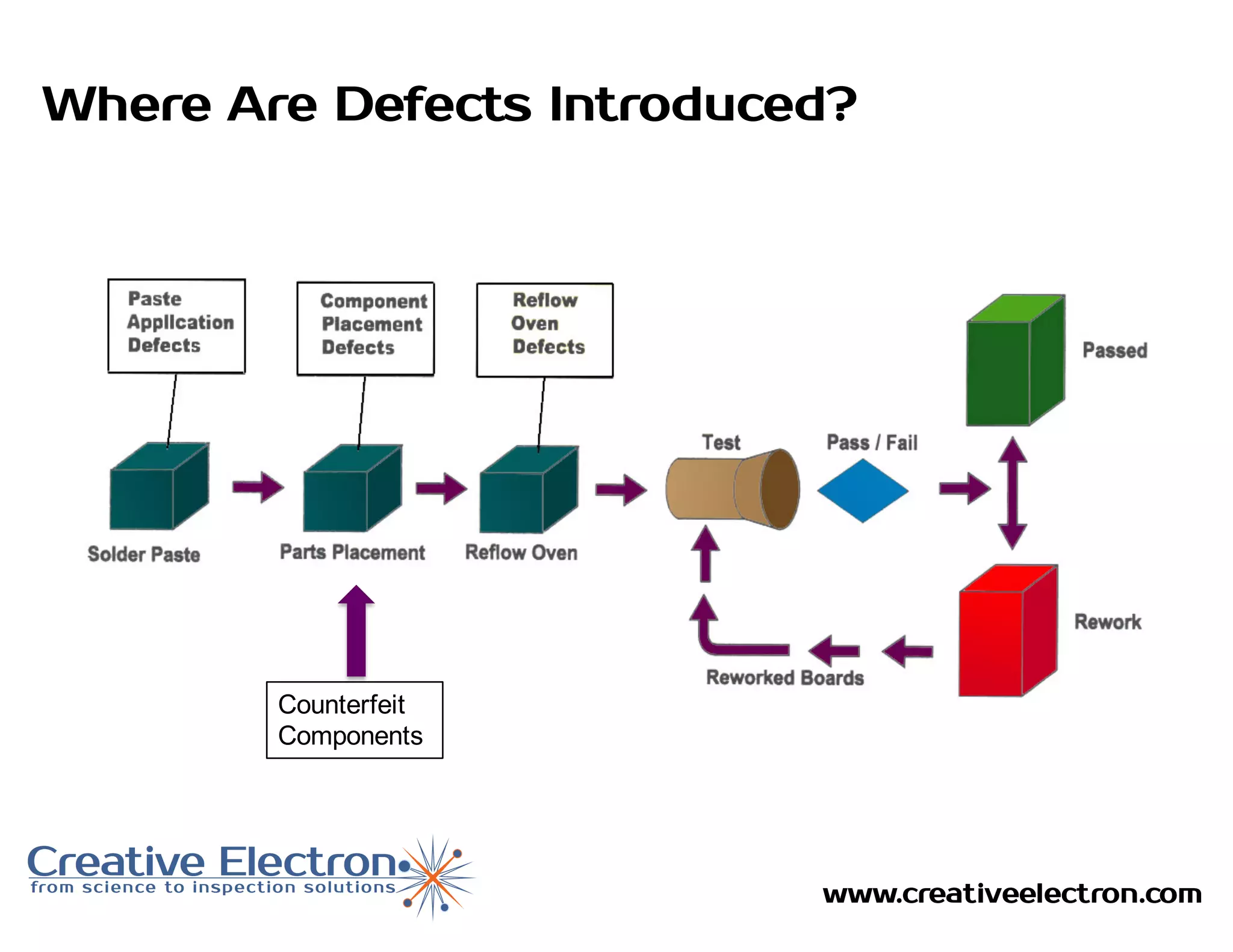 How to find defects in SMT electronics manufacturing | PDF
