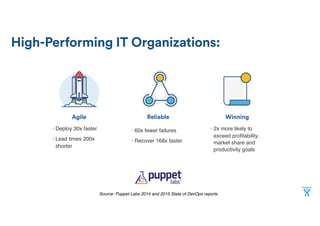 Deliver Fast and Reliably with Dev Ops and Atlassian | PPT