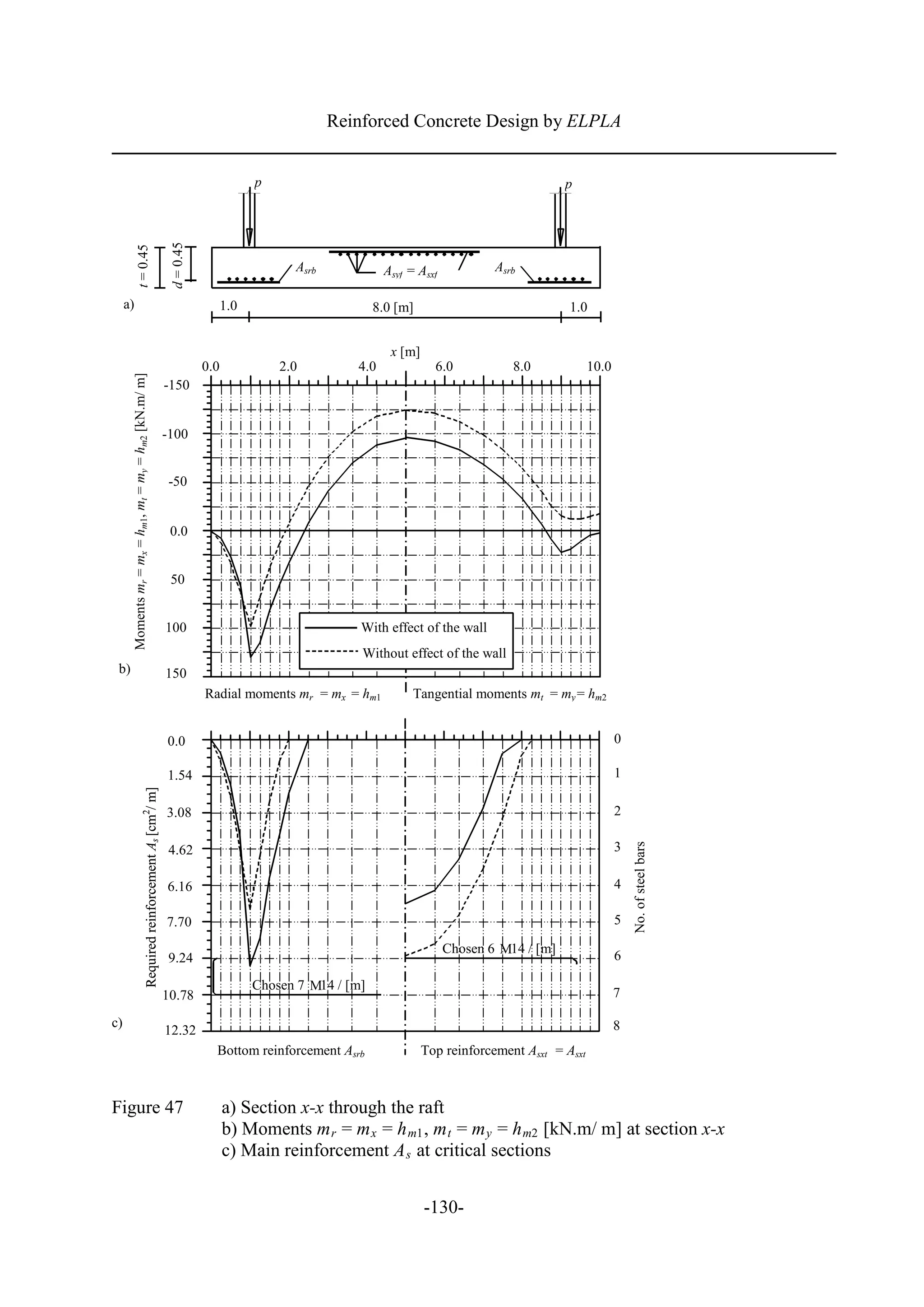 Design of a circular raft for a cylindrical core | PDF