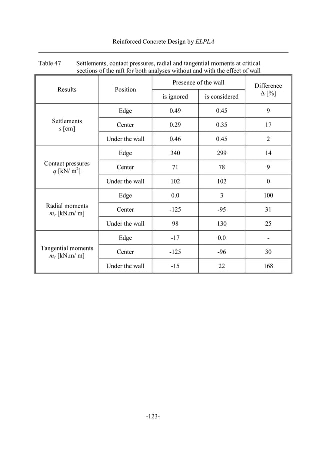 Design of a circular raft for a cylindrical core | PDF