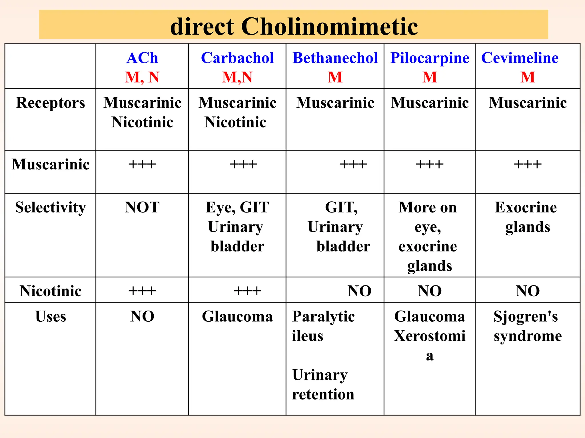 4- Direct Cholinomimetics drugs pharmacology | PPT