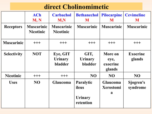 4- Direct Cholinomimetics drugs pharmacology | PPT