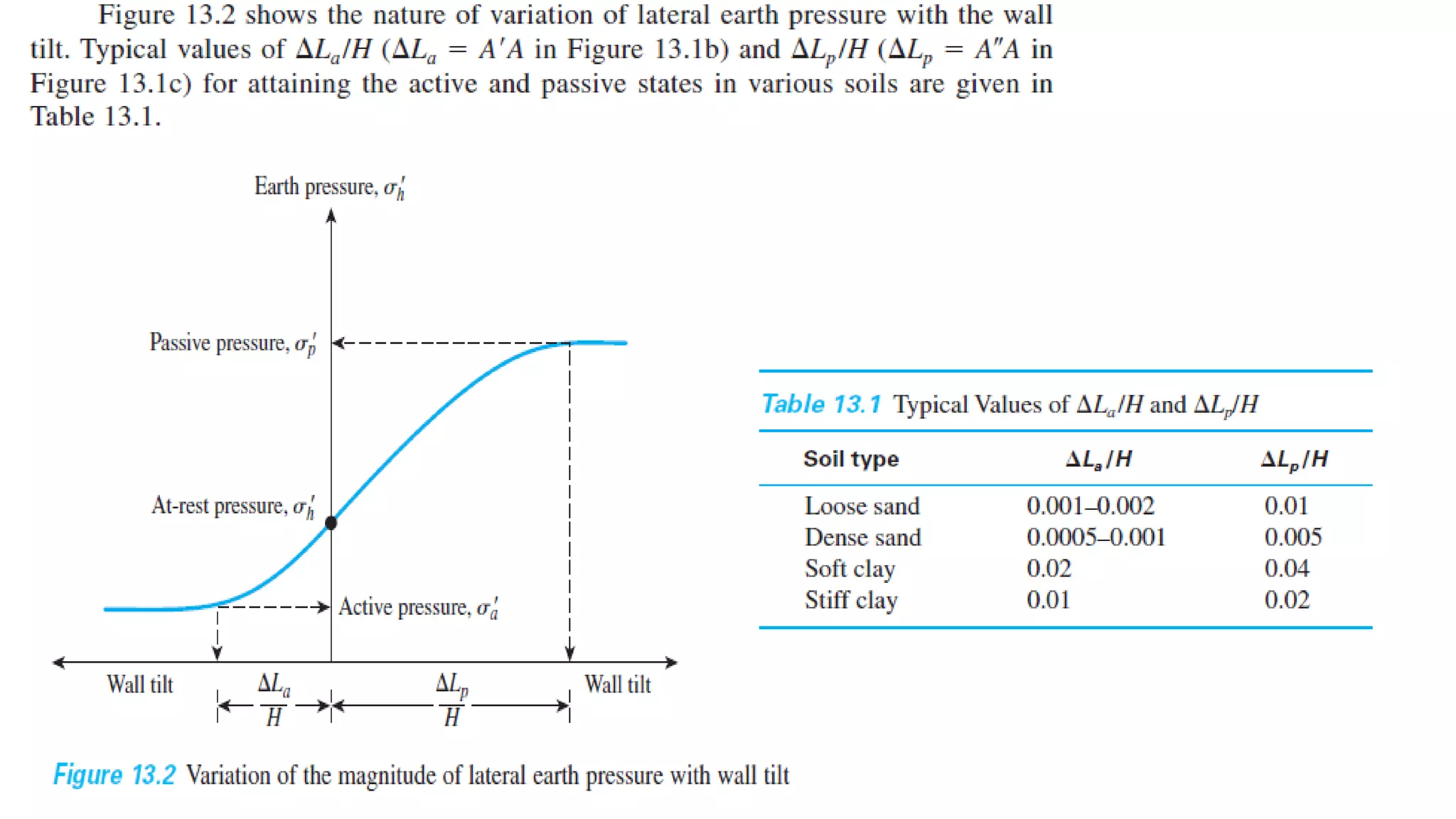 4 Lateral Earth Pressures | PPT