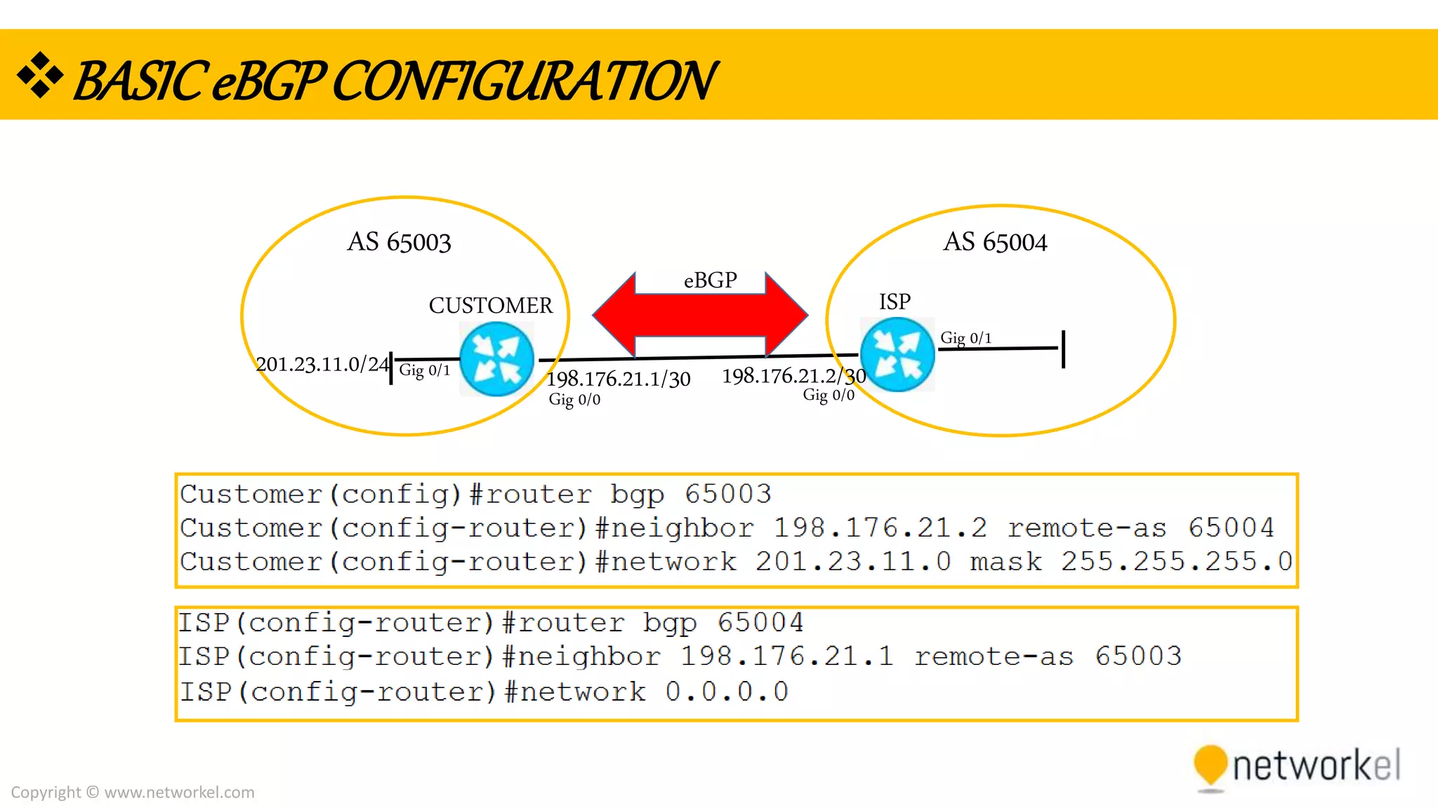 CCNA eBGP Protocol | PPTX