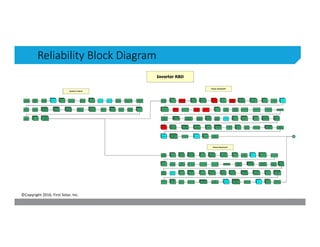 4 effect of pv module degradation and failure on system performance v3 ...