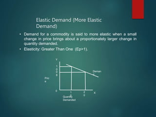 Elasticity of demand and its applications.pptx
