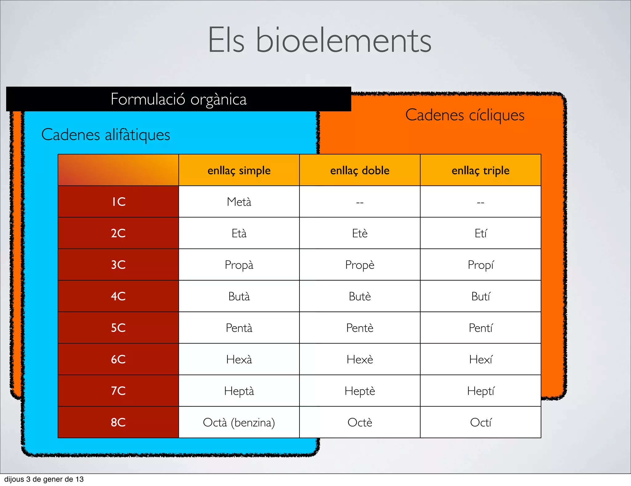 04. Els bioelements | PDF