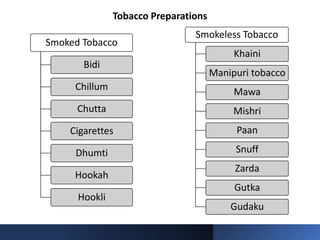 EPIDEMIOLOGY OF ORAL CANCER | PPTX | Illegal Drugs, Tobacco ...