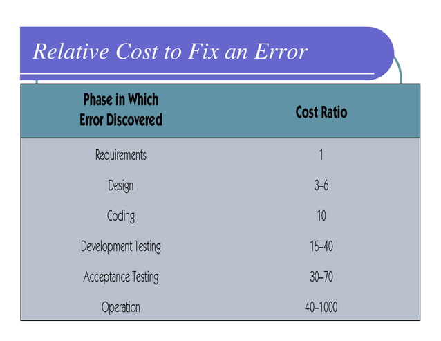 A&D - Fact Finding Techniques | PDF