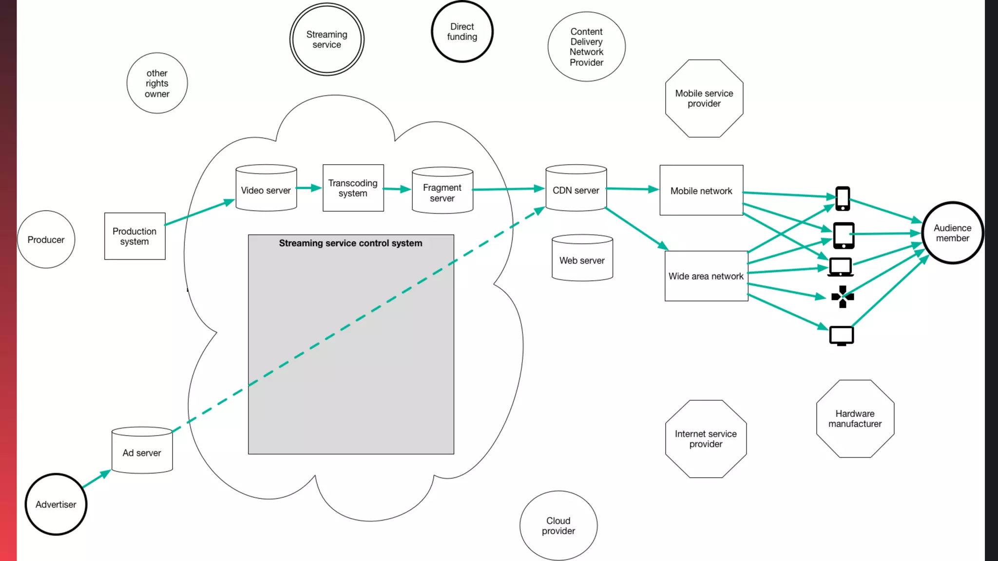 A platform-flow model for streaming video services. | PDF