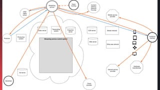 A platform-flow model for streaming video services. | PDF