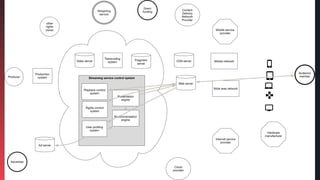 A platform-flow model for streaming video services. | PDF
